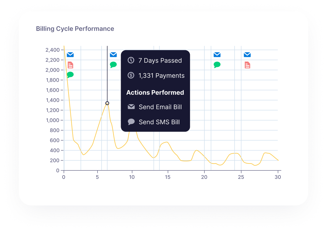 Automated Billing Cycles - Inbox Health